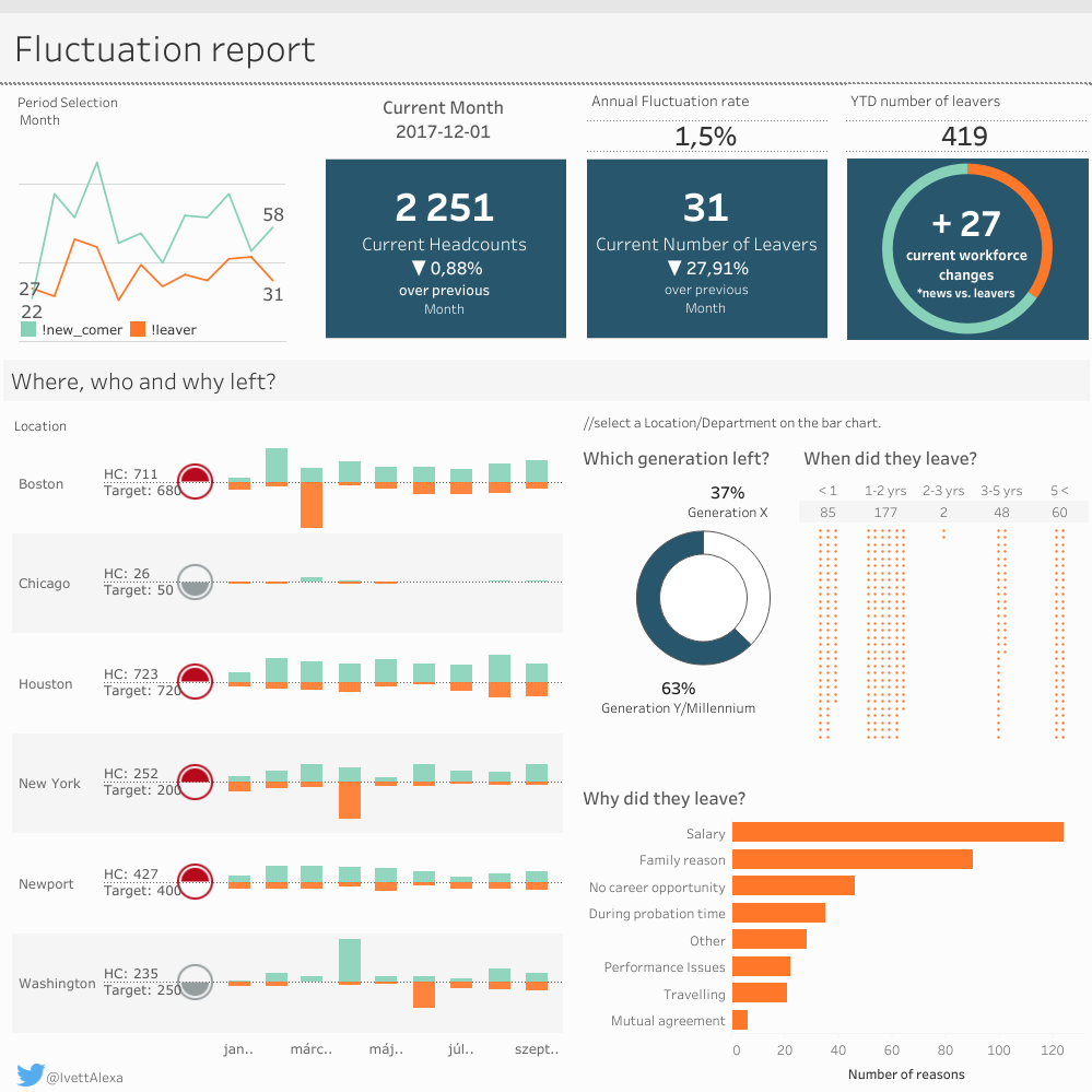Employee Turnover Report