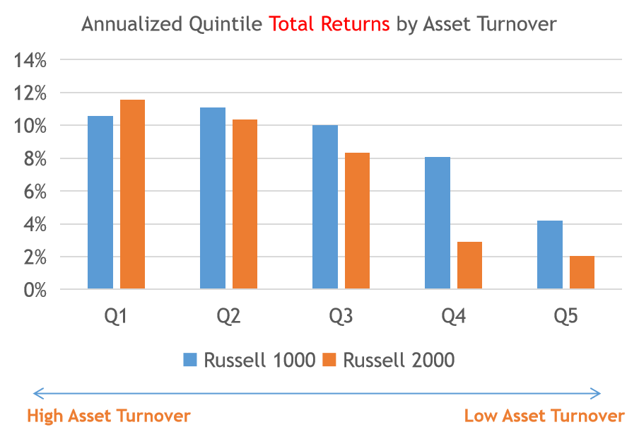 Asset Turnover Ratio Plan Projections