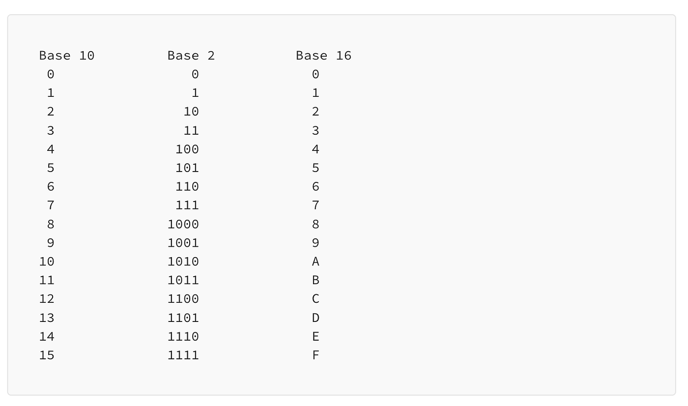 Hexadecimal Base 16 Chart Arithmetic Operations Of Hexadecimal Numbers