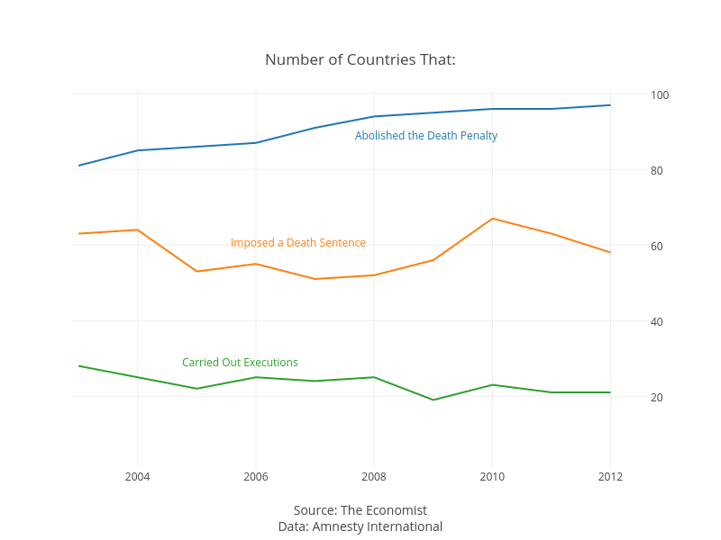 Death Penalty Graphs 2024