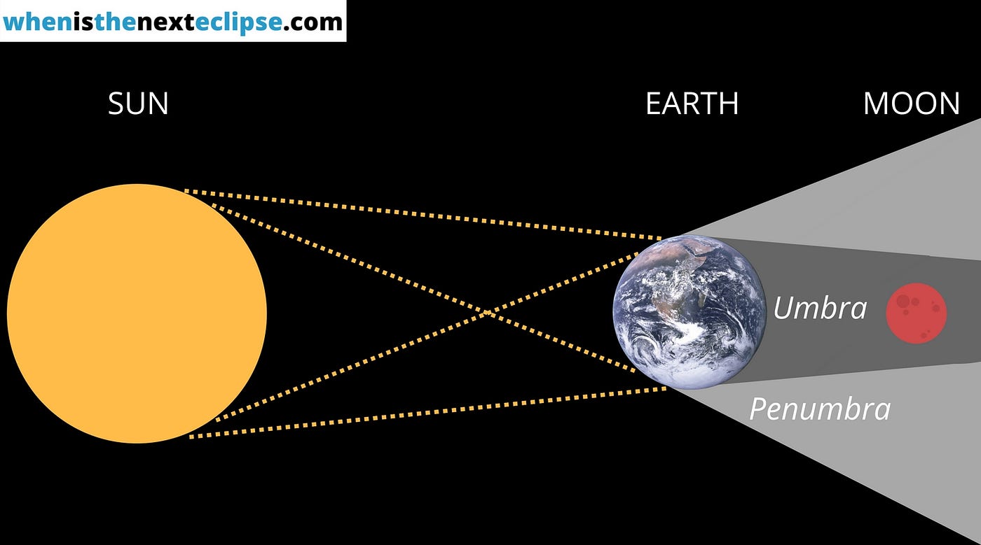 Total Lunar Eclipse Diagram