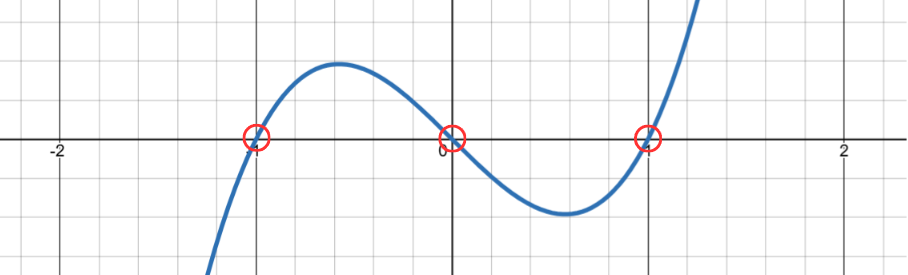 Y Equals X Cubed Graph