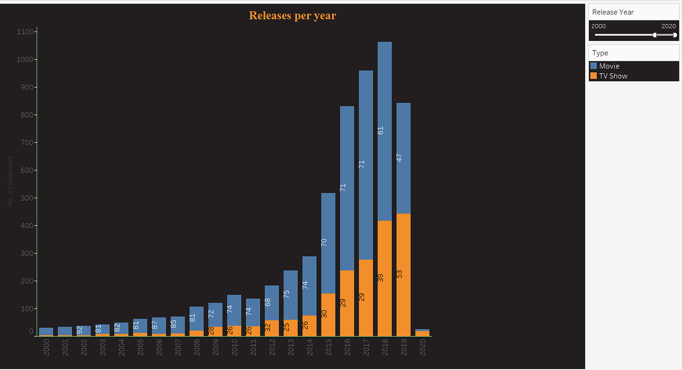 Tableau Project Netflix Movies TV Shows Detailed Analysis, 40% OFF