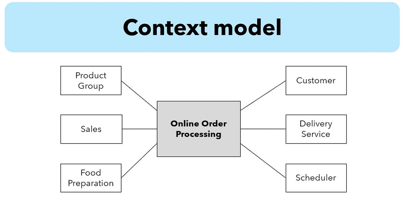 Block Diagram Of Business