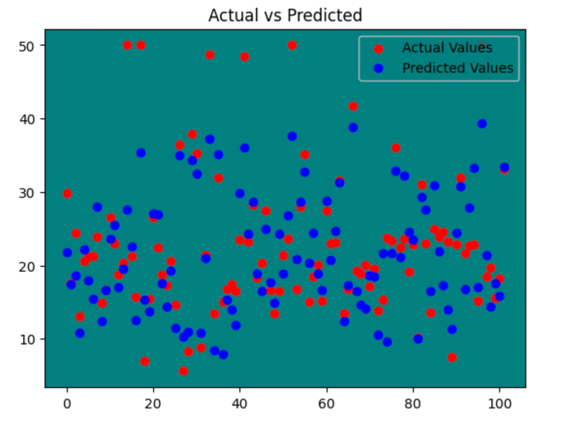 Using Tensorflow To Conduct Simple Linear Regression By Saiteja