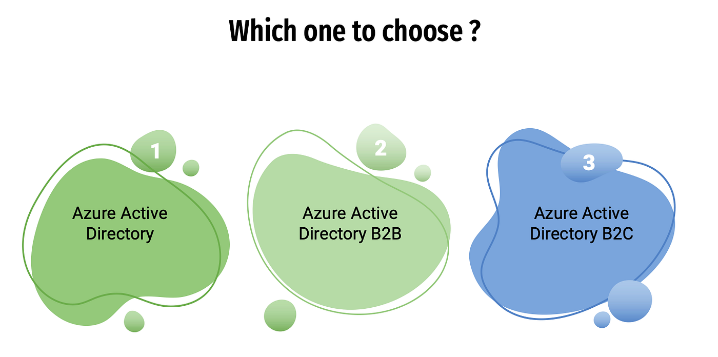 Securing An Angular Application Using Azure B2c Software Developing