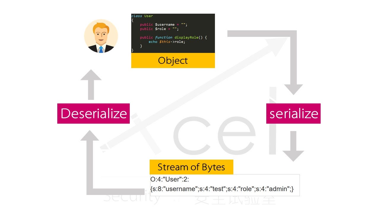 Insecure Deserialization