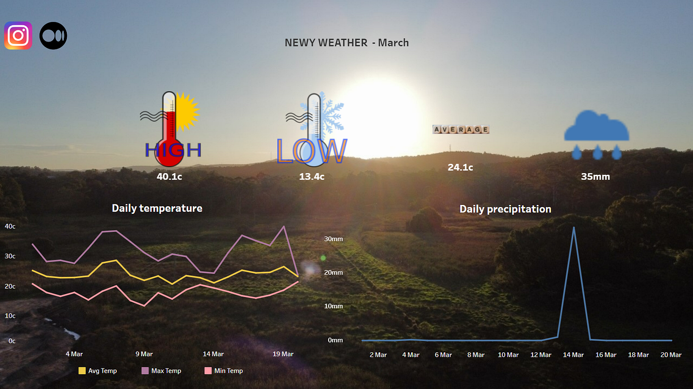 Clipart Météo Pull Weather Data For Microsoft Excel | Visual