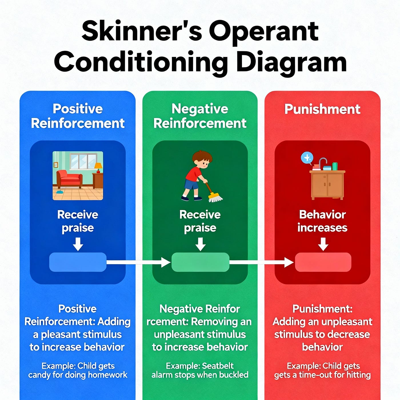 Negative Reinforcement Skinner Theory