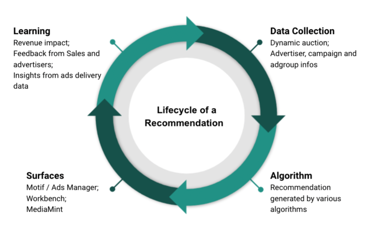 Recommendation Image