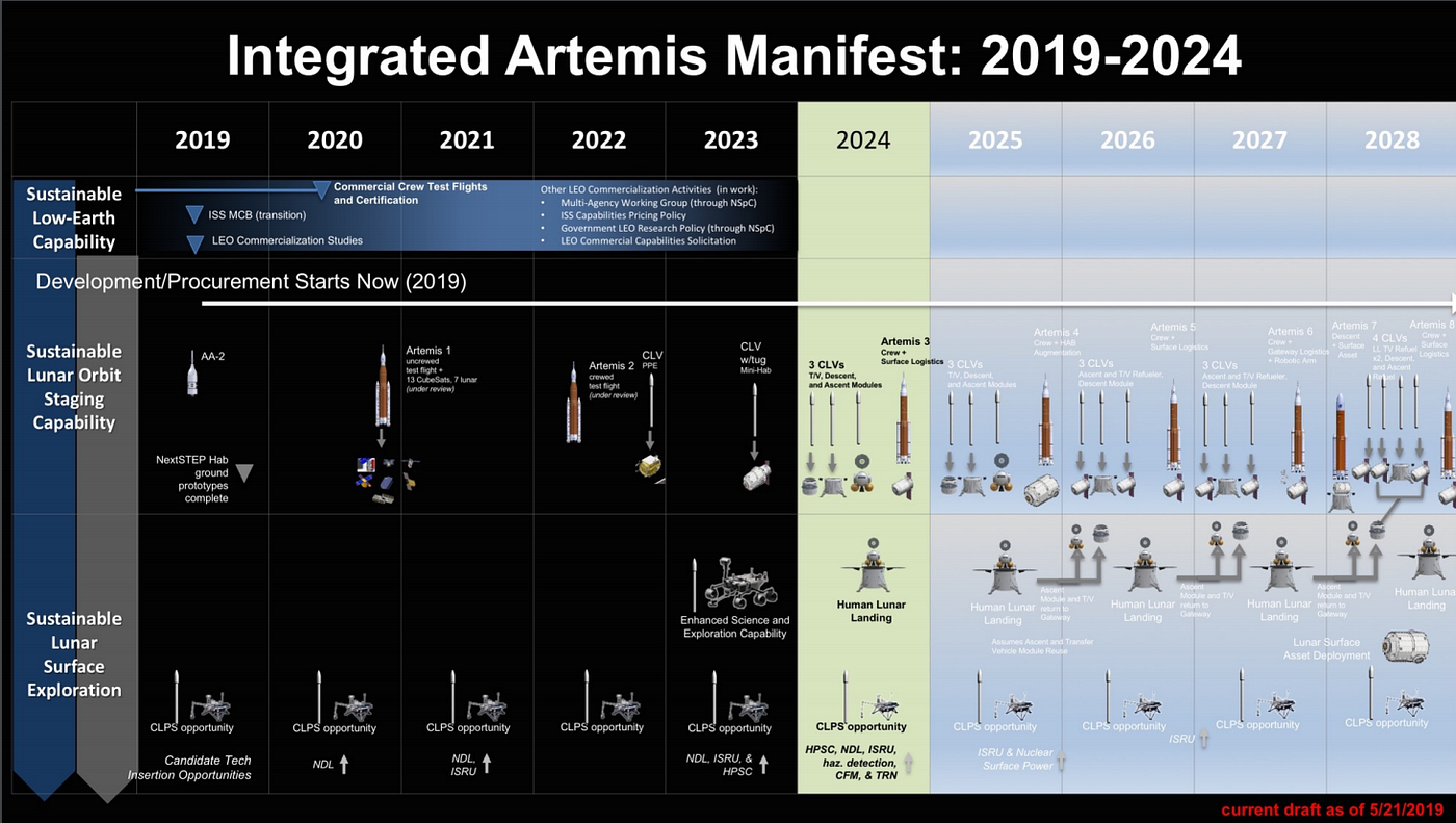 Nasa Missions Timeline