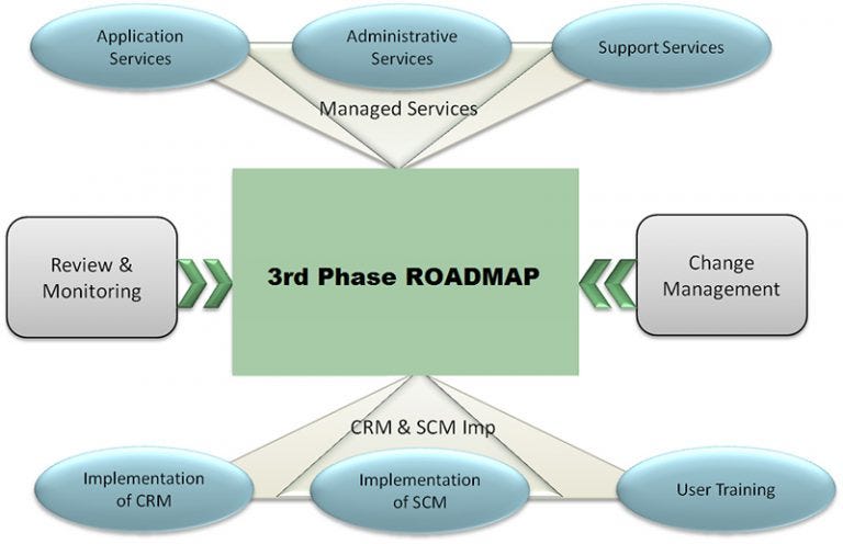 6 Phases Of An Erp Implementation Plan Pc Bennett Solutions 6 Key