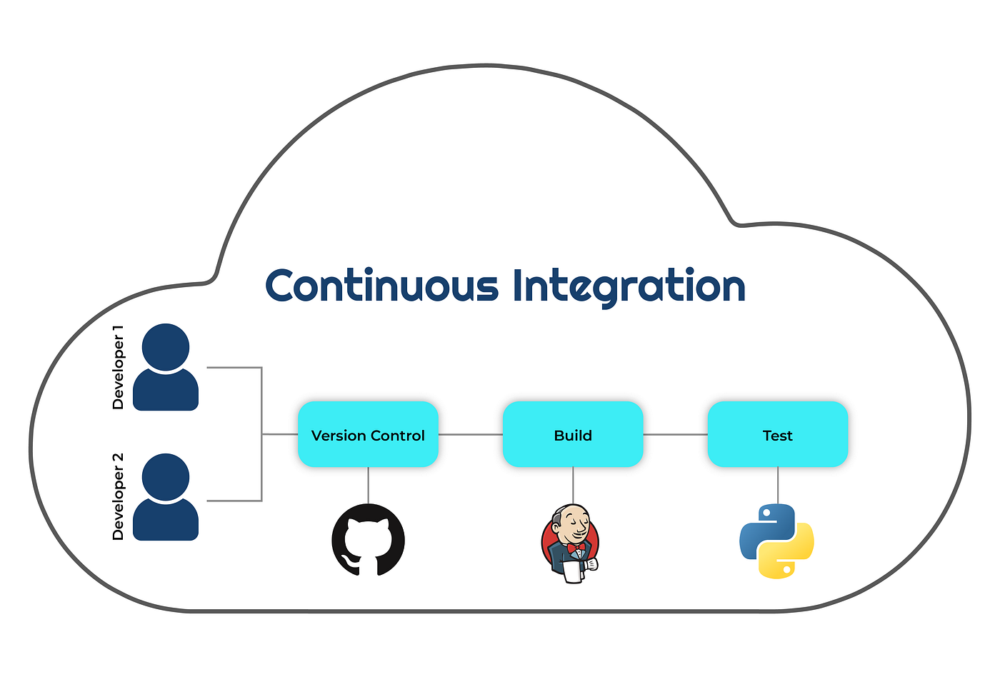 Lets Start Continuous Integration With Jenkins Pipeline