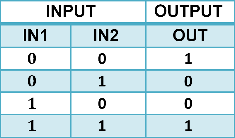 3 Input Xnor Gate Truth Table