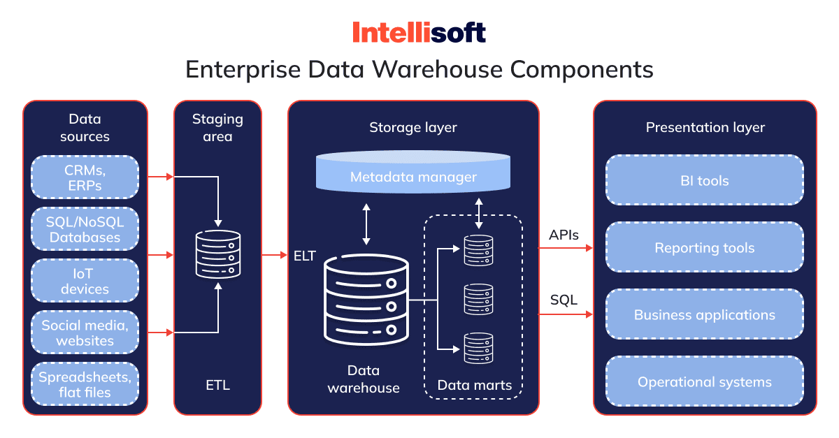 Bedrijfsdatawarehouse