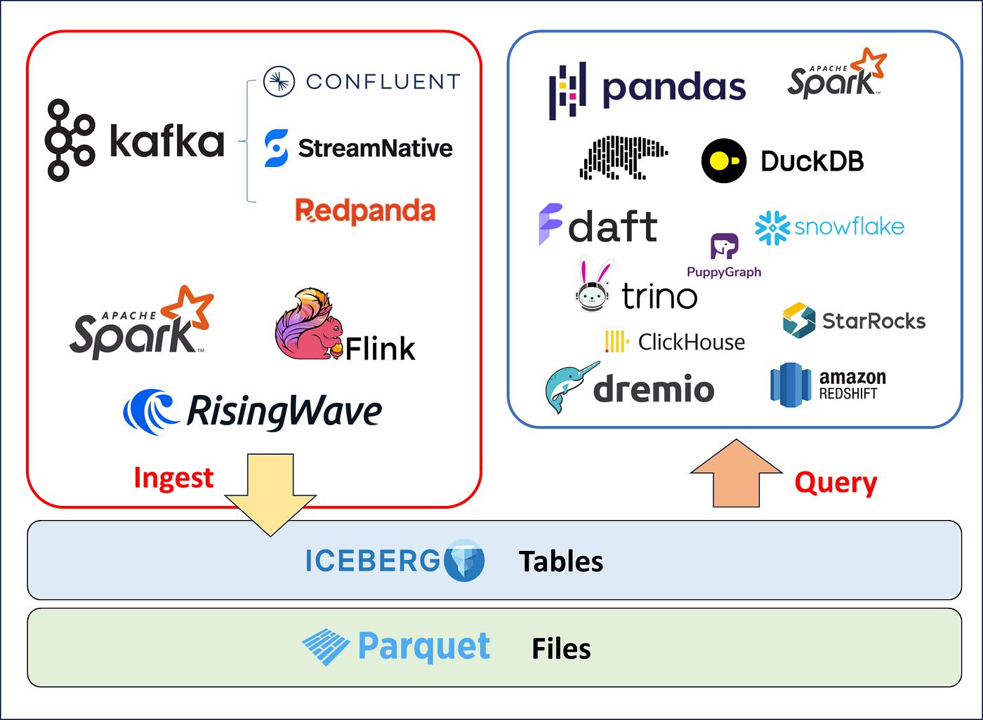 Snowflakeコスト半減！Apache Iceberg導入で実現する「オープンなデータレイクハウス」戦略 #データ分析 - Qiita