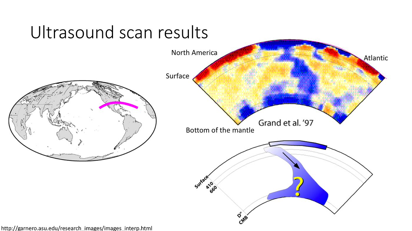 Mantle Convection Hypothesis