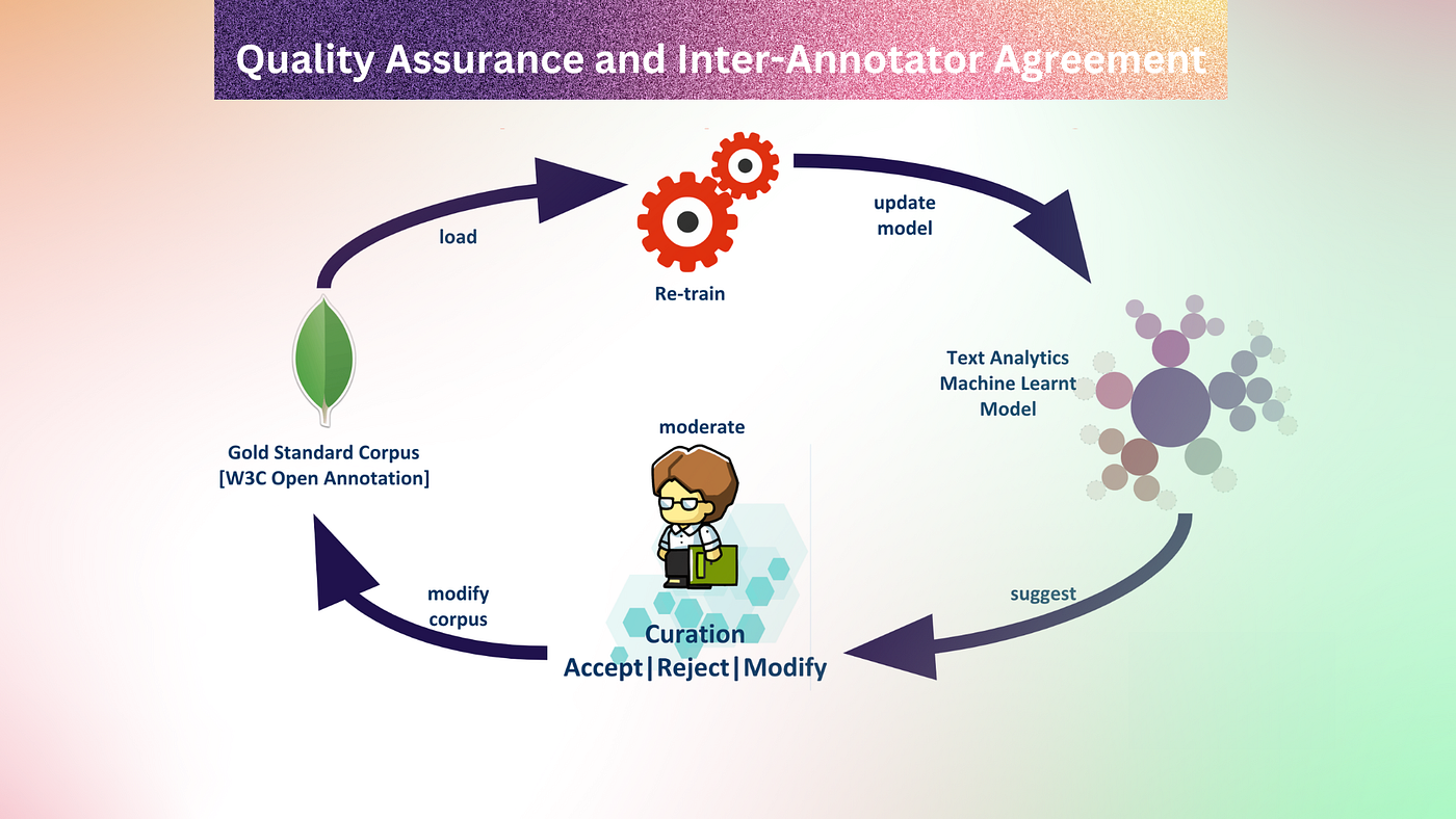 Gold Standard Annotation