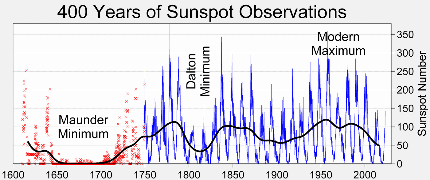 Sunspot Cycle Graph Gov