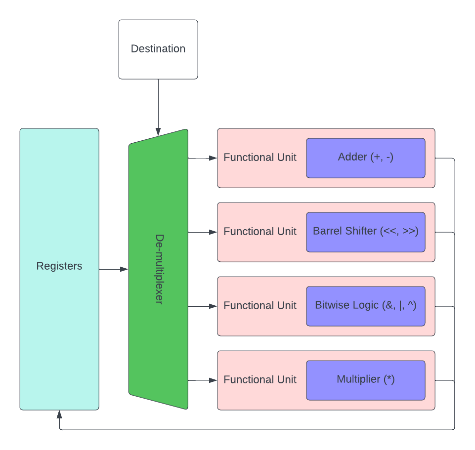 Superscalar Architecture Computer Architecture Wikipedia