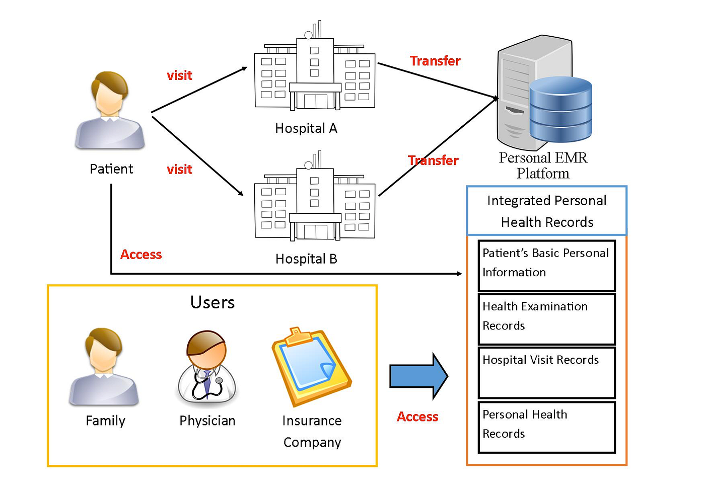 Personal Medical Records