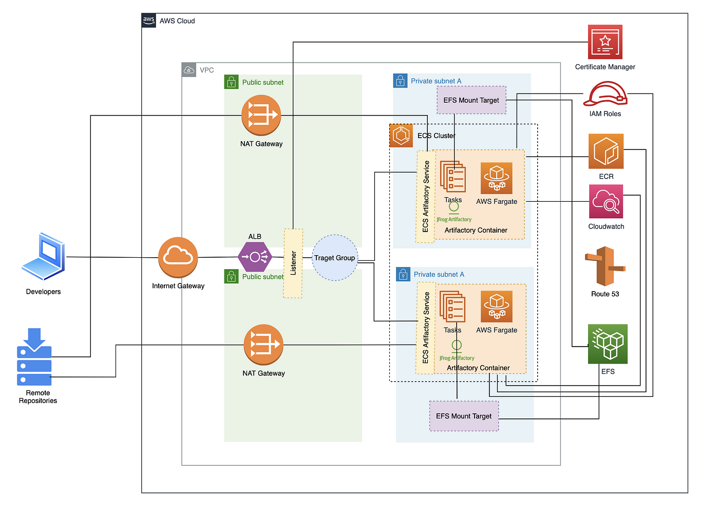 Expert Containerization And Deployment On Aws Azure And 46 Off