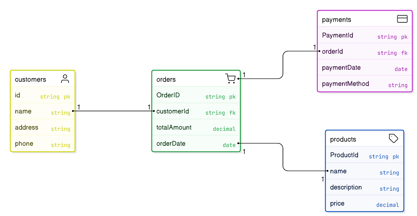 Conceptual Data Model Example