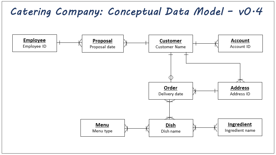 Conceptual Business Model Examples Business Process Diagrams
