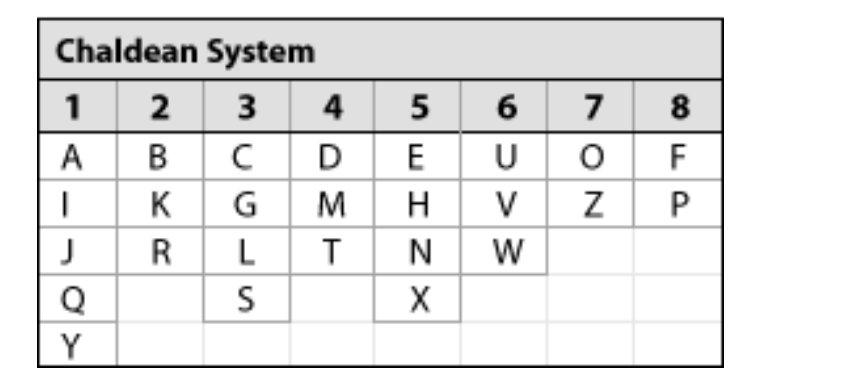 Chaldean Alphabet