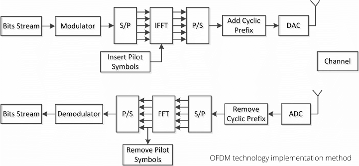 Design And Simulation Of Ofdm For Bpsk Qpsk And Qam With 43 Off