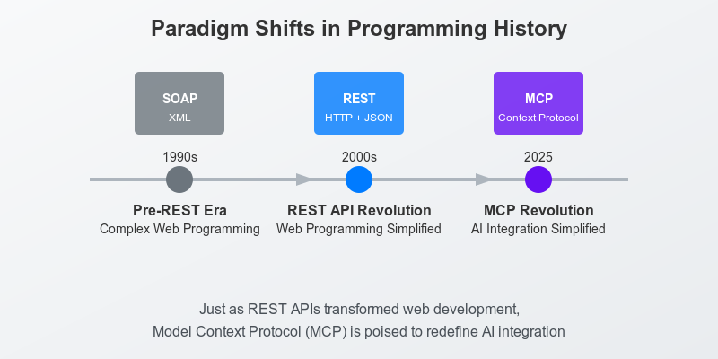 Rest Protocol Master REST APIs: The Ultimate Cheat Sheet For Beginners