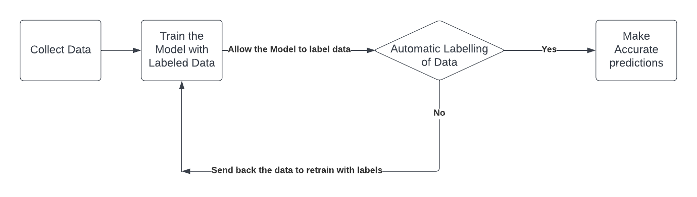 Labeled Data And Unlabeled Data Youtube