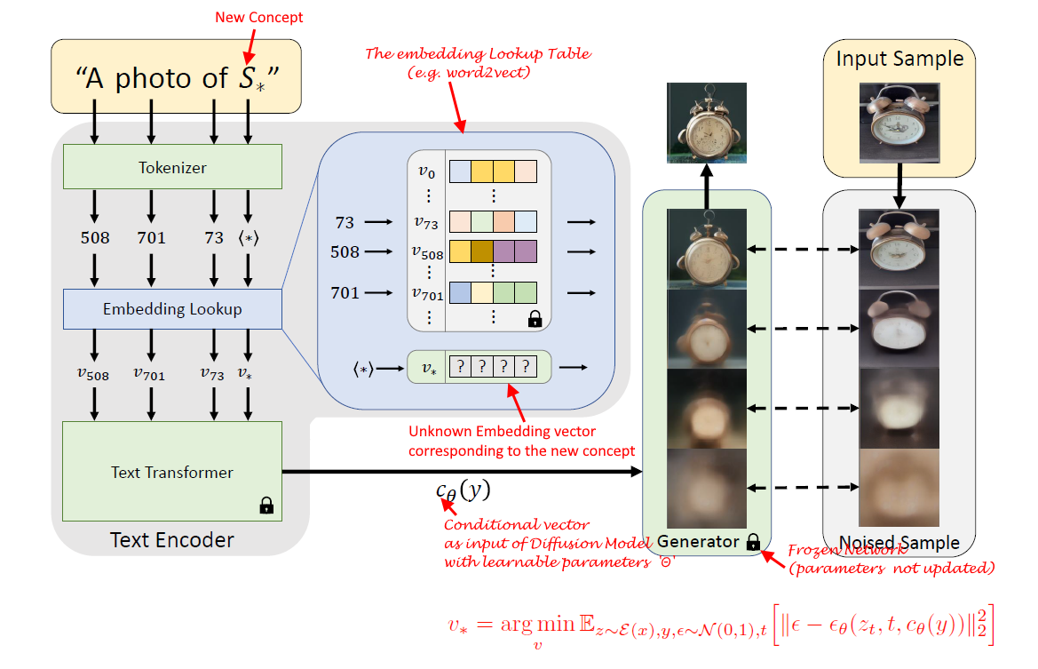 DreamBooth: Fine Tuning Text-to-Image Diffusion Models for Subject ...