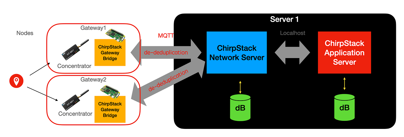 Chirpstack Mqtt