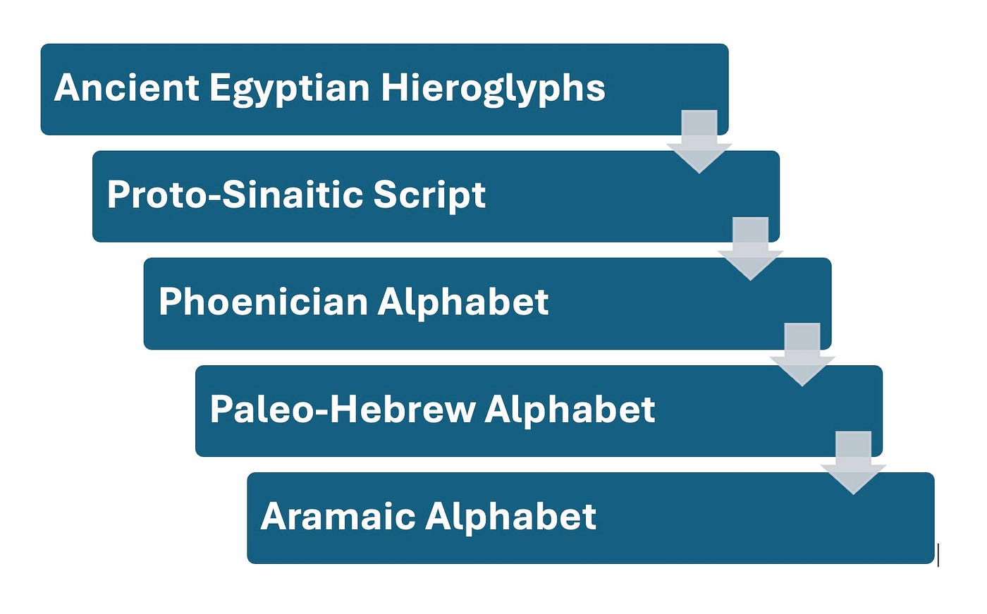 Phoenician Writing System Significance