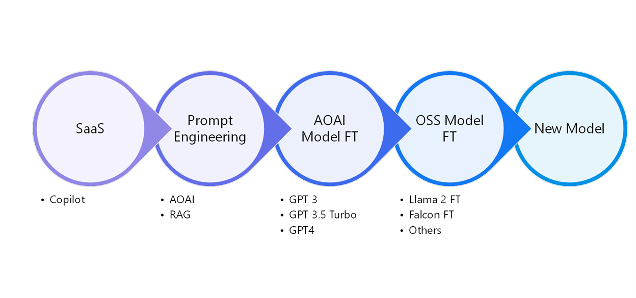 Fine-tune OpenAI's GPT-4o mini LLM AI model for free