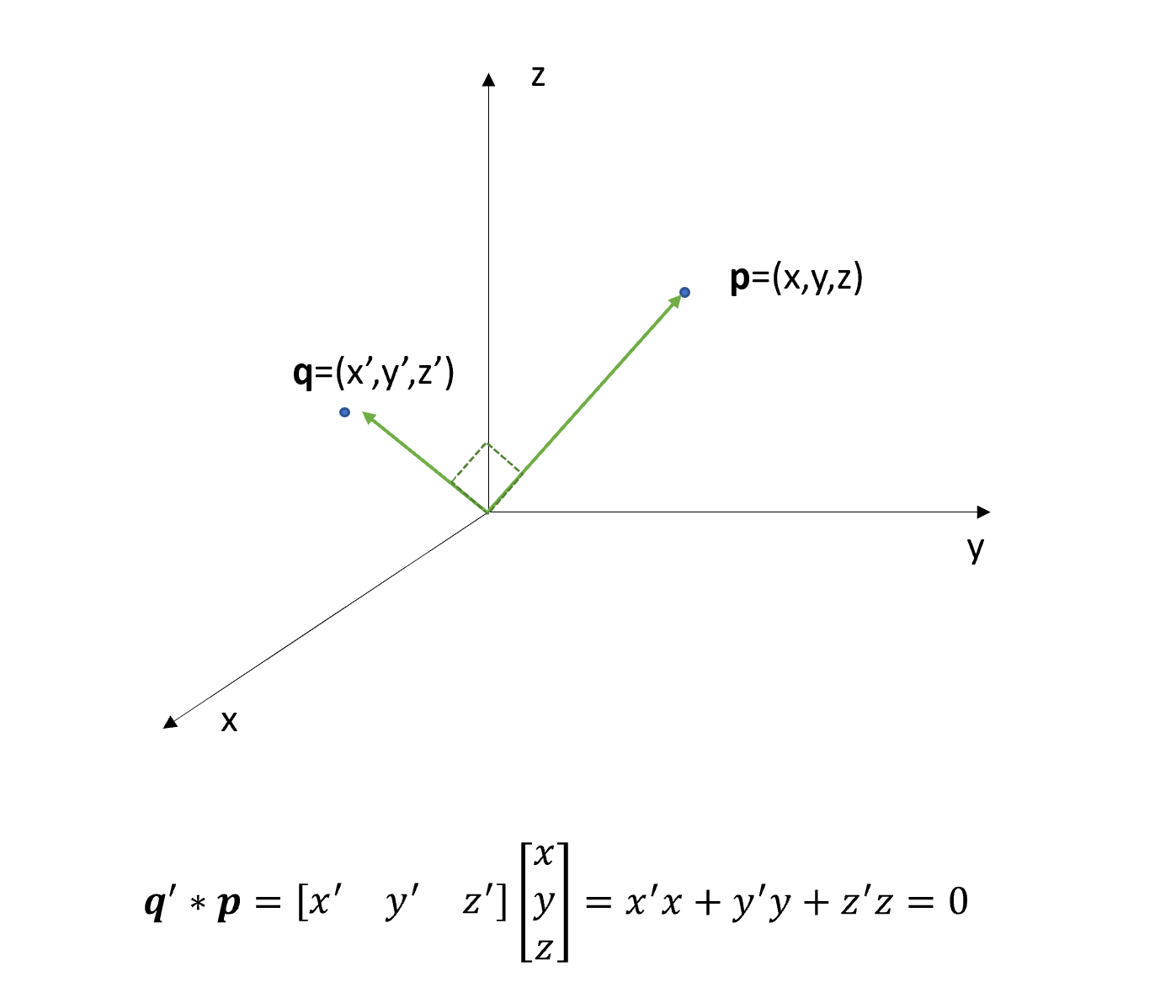 Orthogonal Vectors 3d