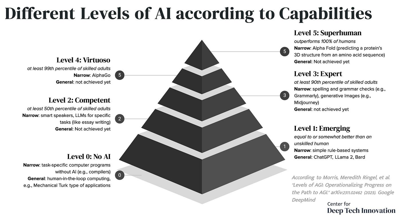 Unveiling Artificial General Intelligence (AGI): The Quest for Human-like AI | by NoNameDev | Medium