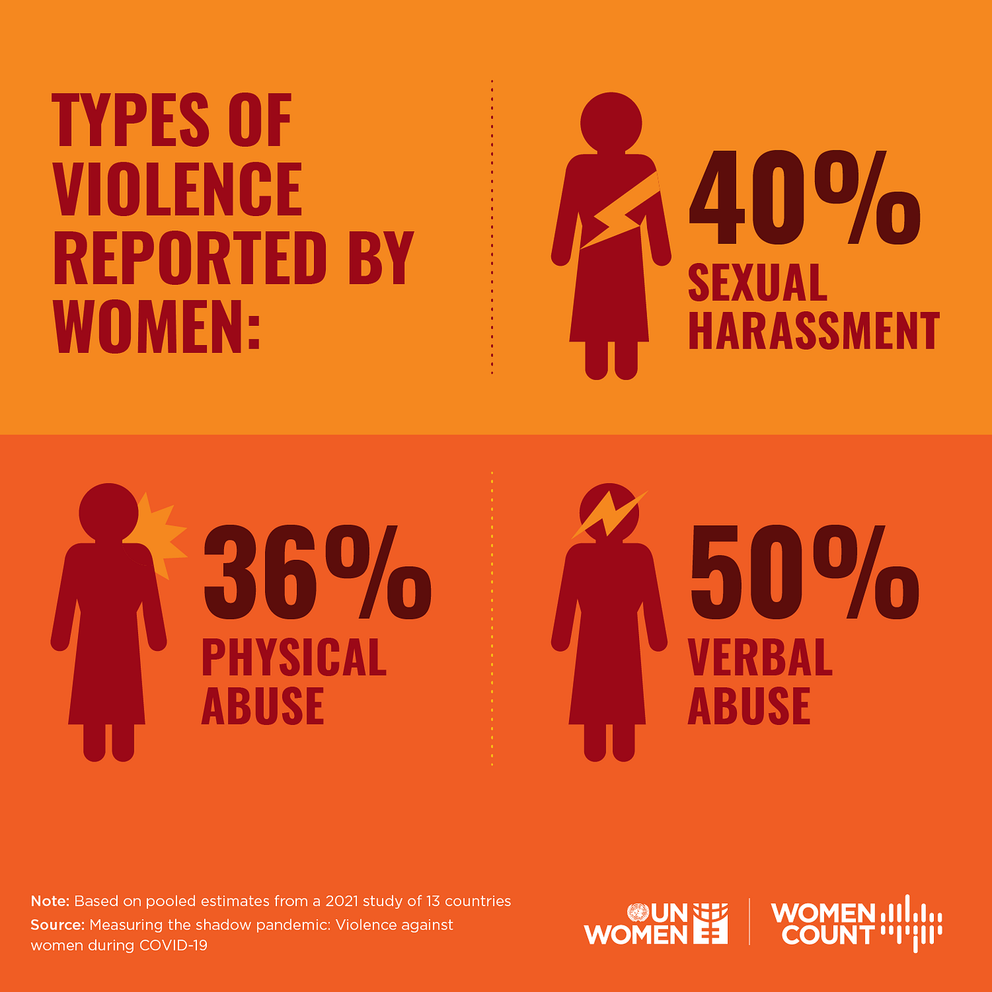 Physical Violence Against Women