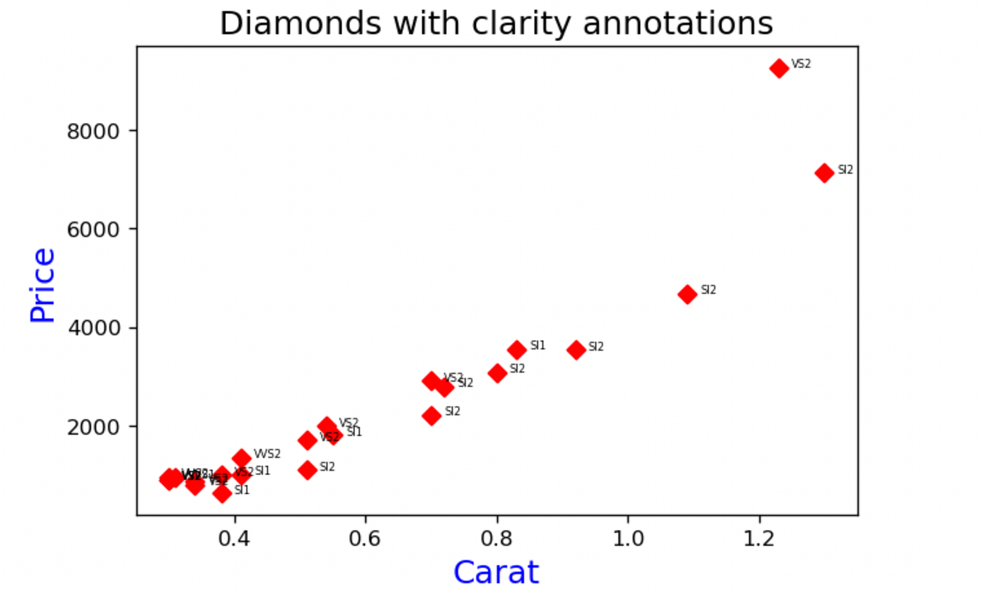 Become a Pro in Scatter Plot Visualization – Amsavalli Thiyagarajan