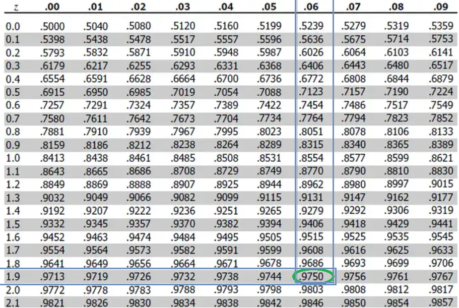 Z Critical Value Table Determining Critical Value Of Z For A 2 Tailed