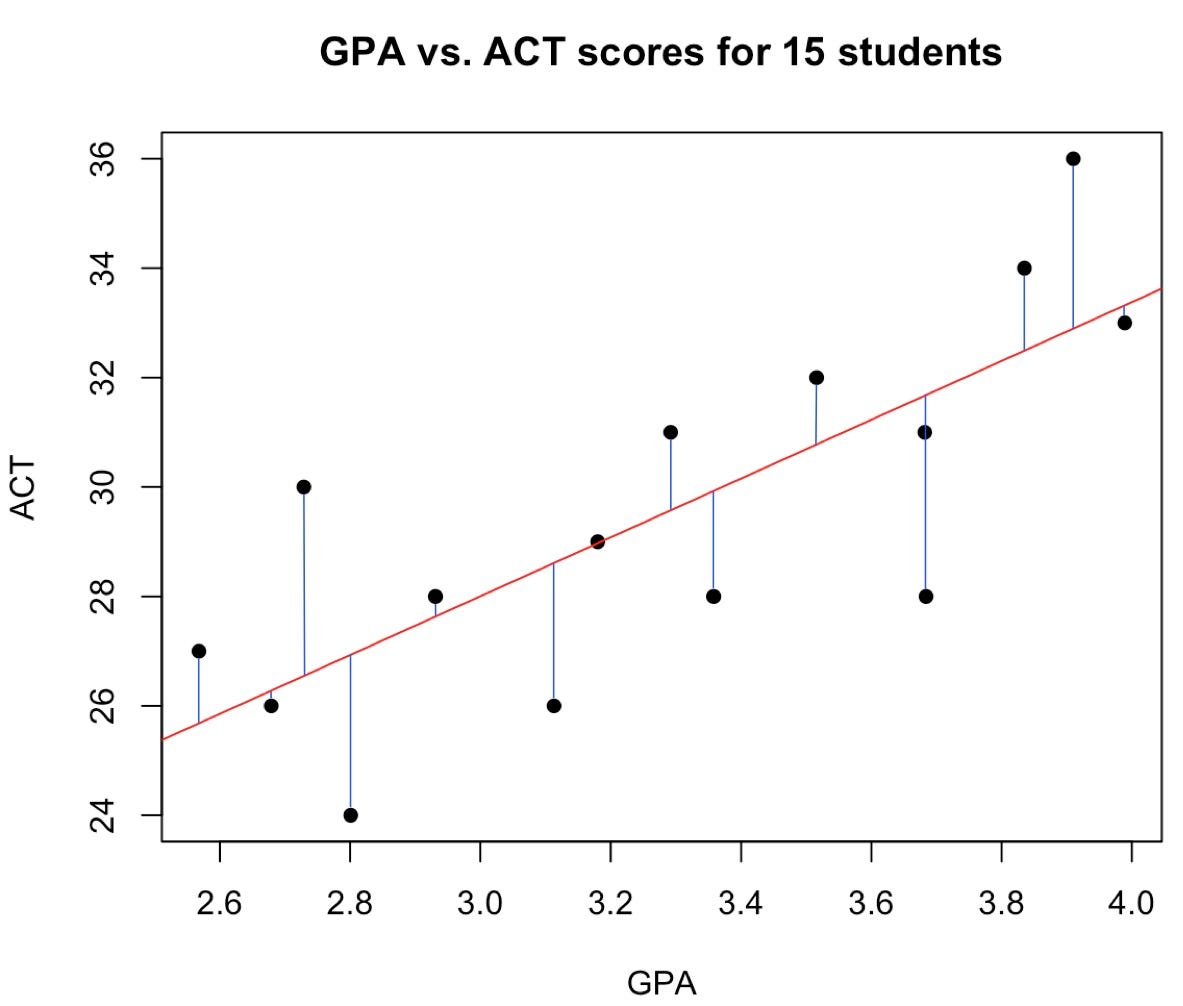 Least Squares Regression Line Ordinary And Partial 57 OFF Least Squares Regression Line Ordinary And Partial 57 OFF