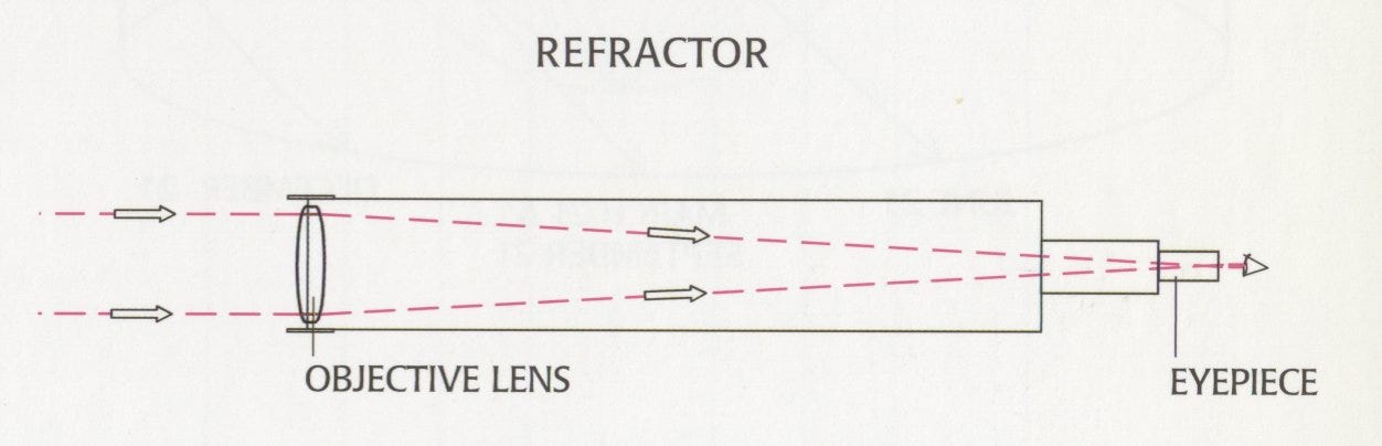How A Telescope Works Diagram Telescopes – Astrosu
