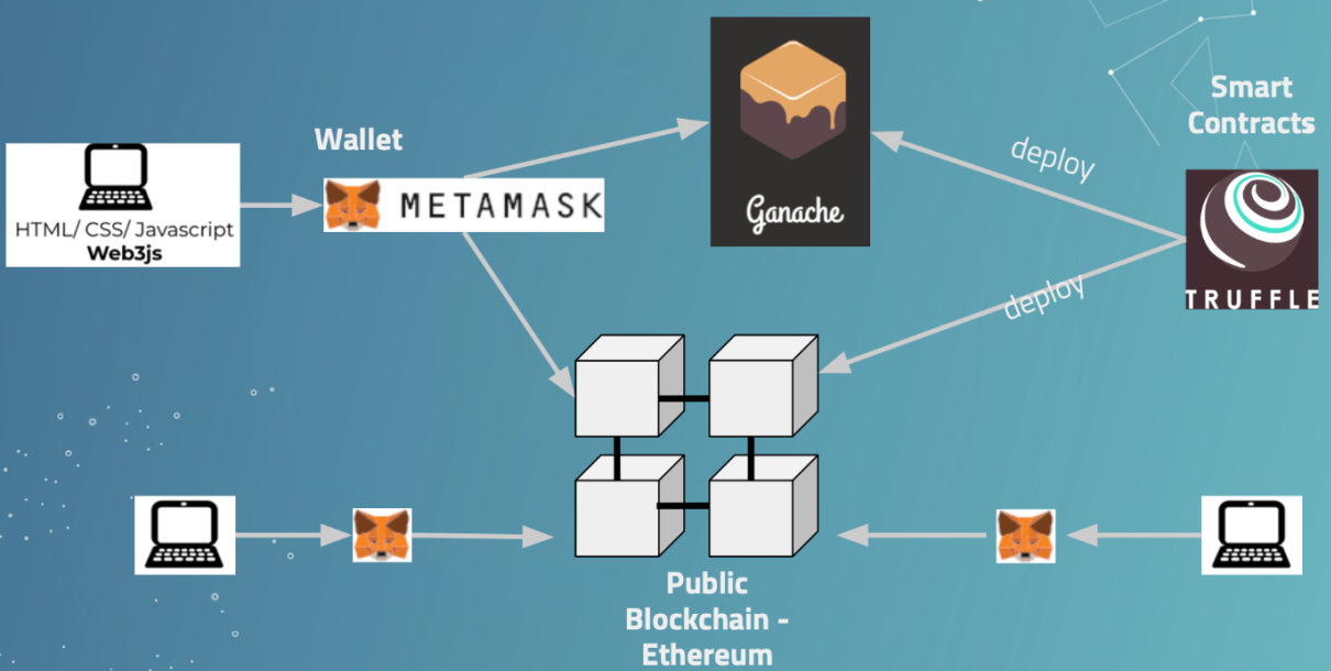 Ganache Blockchain Ethereum Blockchain App Using Ganache | Truffle