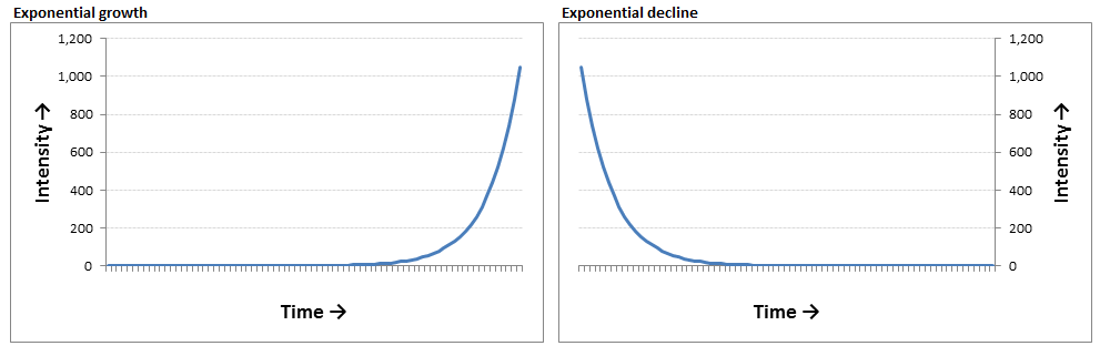 Positive Feedback Loop Graph