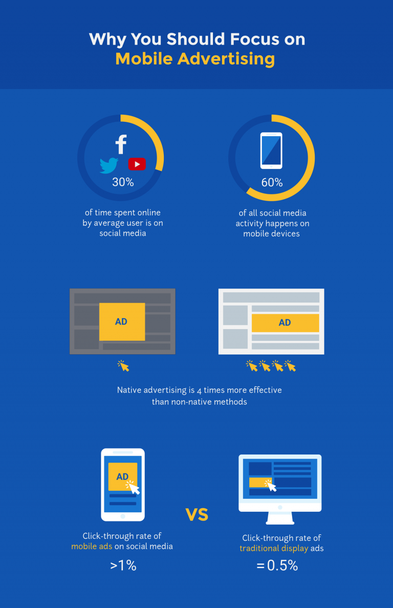 Mobile Ads Infographic Facebook Ads Vs Google Ads ( Infographic ) |