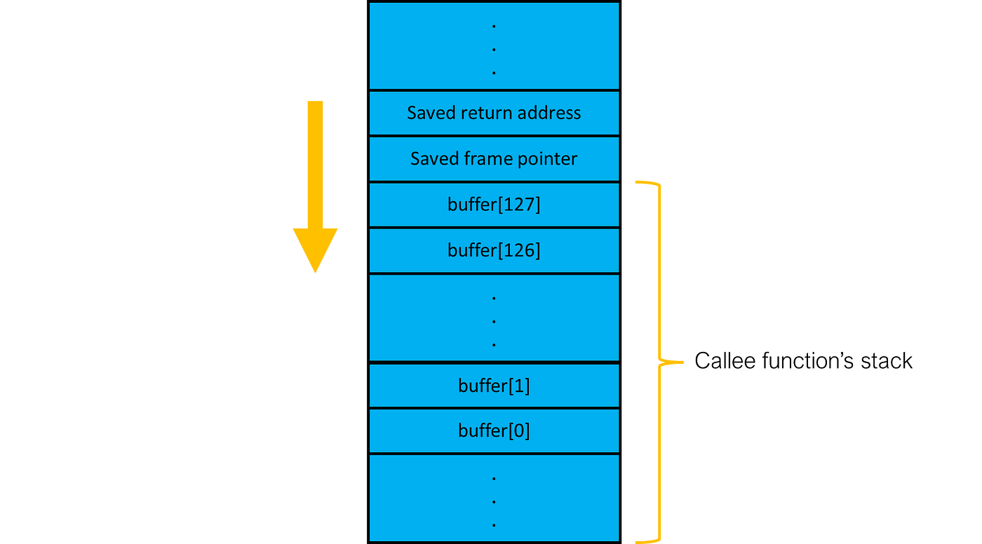 Stack Overflow Memory