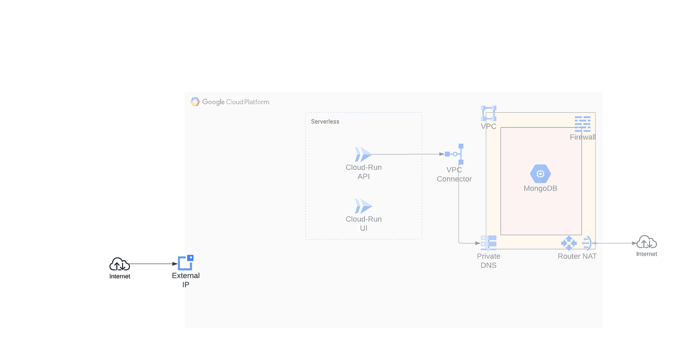Demystifying GCP: Building A Simple Web Application, 57% OFF