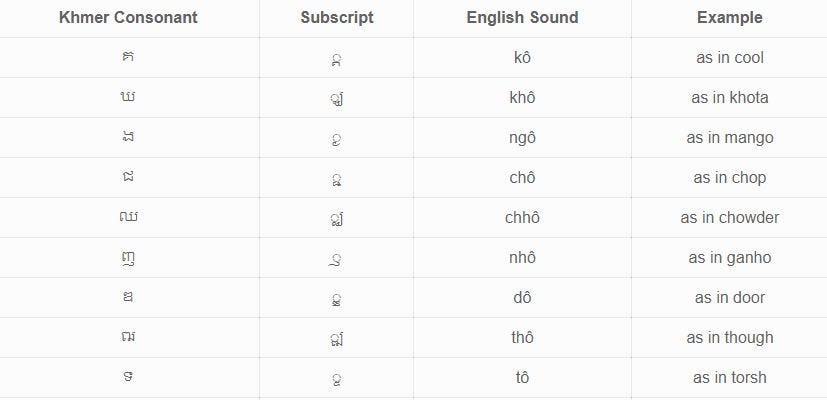 Khmer Alphabet