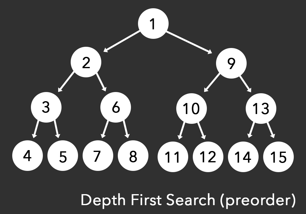 Depth First Search Graph Coloring Pages [2025]